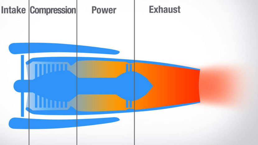 How does a Jet Engine Work? [3-Step Process]