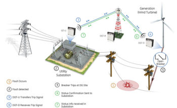 Electrical and Smart Grid 101: All you need to know
