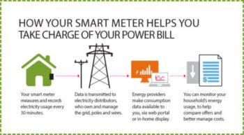 Electrical and Smart Grid 101: All you need to know