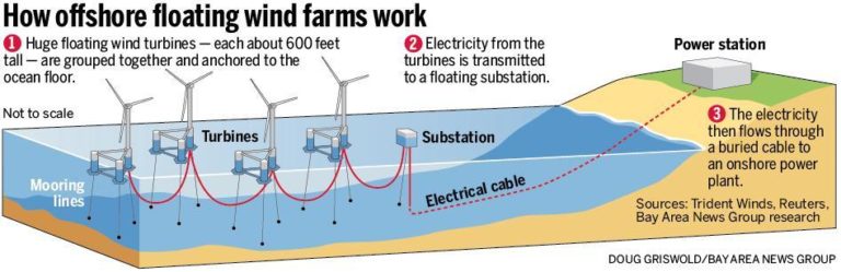 All You Need To Know About Offshore Wind Energy Farm (Detailed)