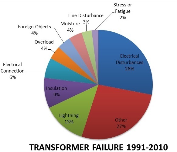 Distribution Transformer Failure : Causes, Analysis and Prevention