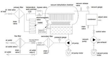 Transformer Oil Filtration: Process, Analysis, and Its Importance