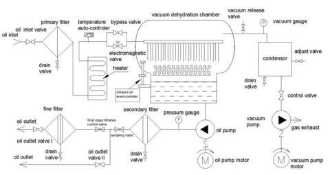 Transformer Oil Filtration: Process, Analysis, and Its Importance